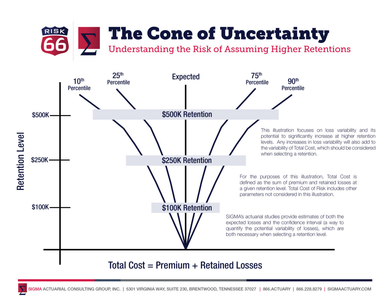 Visualizing Risk Retention and Variation | SIGMA Actuarial